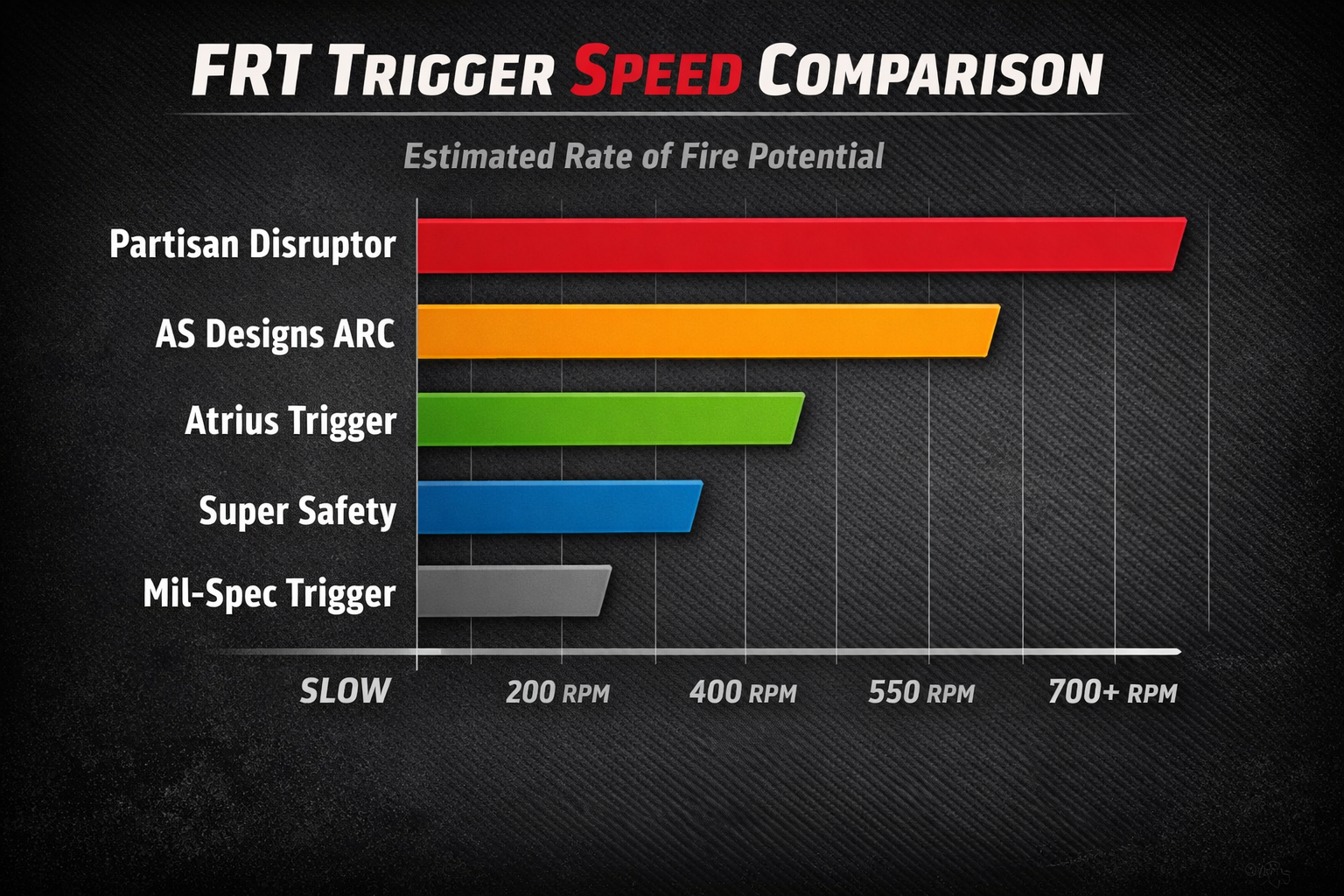 Partisan Disruptor vs ARC vs Atrius vs Super Safety: AR-15 Triggers